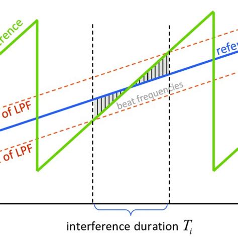 PDF Mitigation Of Automotive Radar Interference