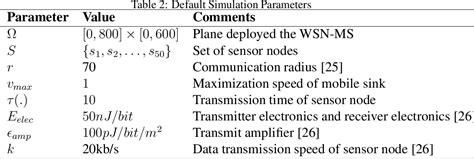 Table 2 From Delivery Latency Minimization In Wireless Sensor Networks