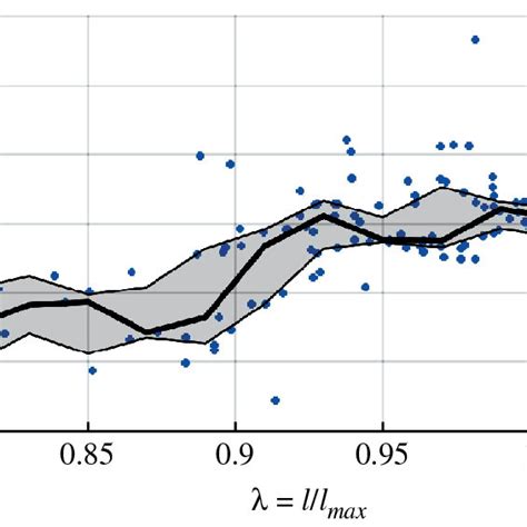 Conduction Velocity Cv As Function Of Strain Cvs Were Normalized To Download Scientific
