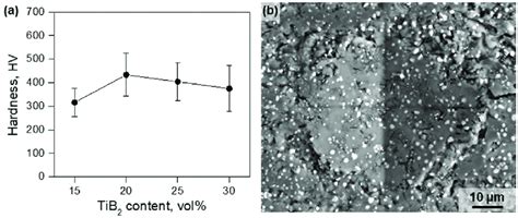 A Hardness Of Al Tib 2 Sic Composites As A Function Of Tib 2 Content