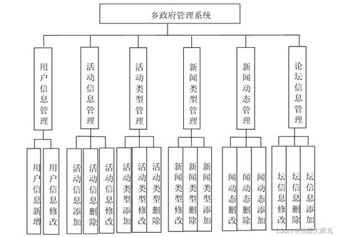 乡政府乡政府管理系统基于springboot的乡政府管理系统设计与实现源码数据库文档后台开源框架乡村管理 Csdn博客