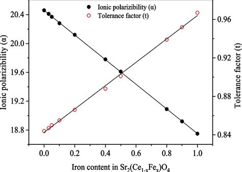 Variation of tolerance factor t and ionic polarizability α with Download Scientific Diagram