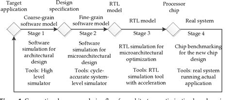Figure 1 From Late Stage Optimization Of Modern Ilp Processor Cores Via