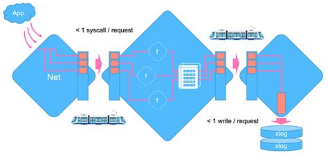 reliability of in memory databases on the example of tarantool by