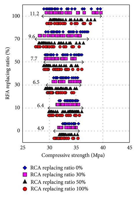 Deflection Of Compressive Strength With Rca And Rfa Replacing Ratios Download Scientific Diagram