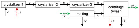 Modeling And Optimization Of The Para Xylene Continuous Suspension Crystallization Separation