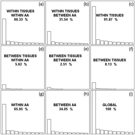 The Global Codon Usage Variability Was Decomposed Into Within Block And Download Scientific