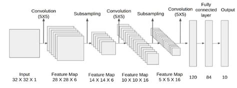 Model Architecture Of Lenet 5 Download Scientific Diagram