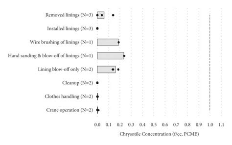 Comparison Of Oshas Excursion Limit 1 F Cc Dashed Line To Personal Download Scientific