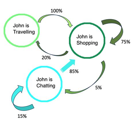 A Developers Guide To Understanding Markov Chains In Ai The New Stack