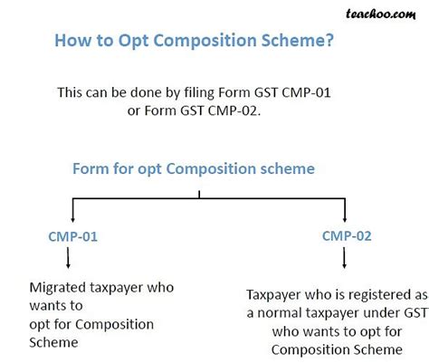 How To Opt For Composition Scheme Chapter 9 GST Composition Scheme