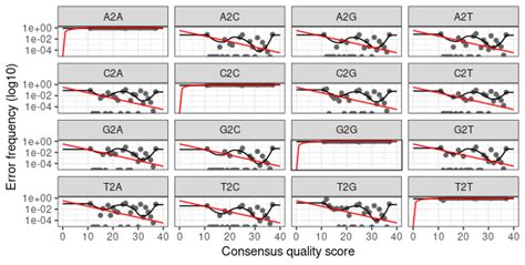 learnerrors · issue 1730 · benjjneb dada2 · github