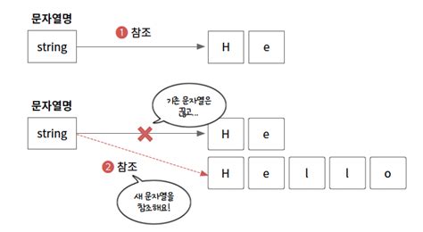 컬렉션 프레임워크 되기 코딩 테스트 합격자 되기 자바 편 스택까지