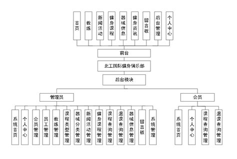 基于springbootvue北工国际健身俱乐部管理自动化系统设计和实现源码lw部署讲解 Csdn博客
