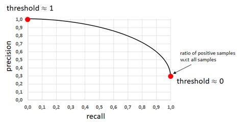 Unbelievable Info About How To Draw Precision Recall Curve Effectsteak33