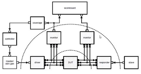 UVM Layered Test Bench Architecture