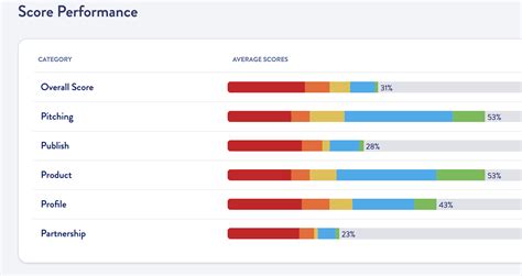 Interact Quiz Software Vs Scoreapp Quiz The Best Quiz Tool