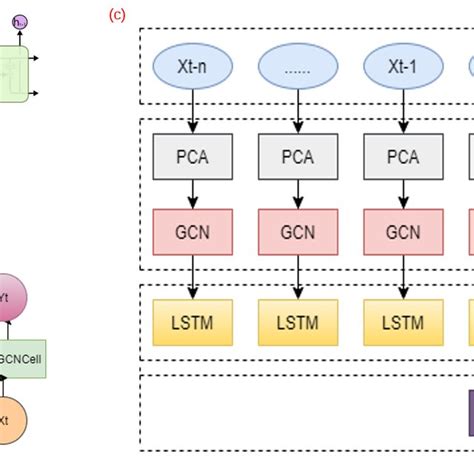 A The Lstm Network Diagram B Unit Diagram Of The Pst Gcn C Process