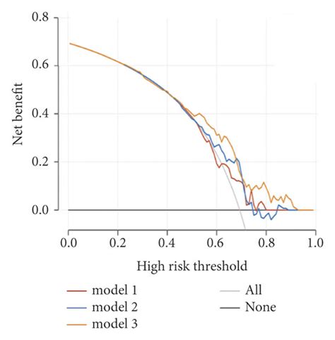 gene expression signature based nomogram models and decision curve