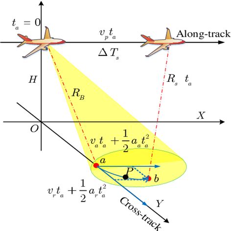 Figure 1 From An Efficient Ground Manoeuvring Target Refocusing Method Based On Principal