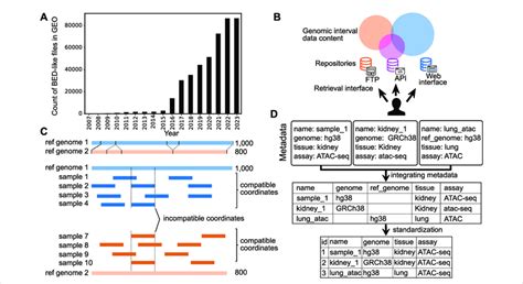Overview Of Challenges In Sharing And Reusing Genomic Interval Data