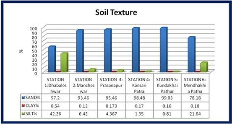 Soil Texture S1 S6 Download Scientific Diagram