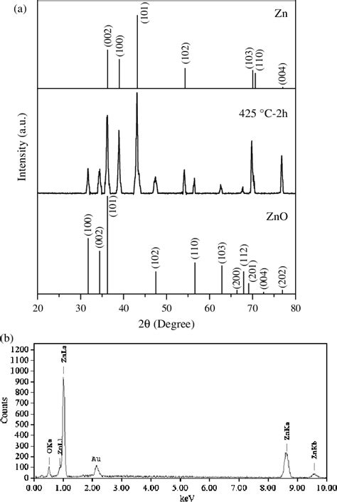 A Representative Xrd Pattern Of Zno Nanostructures Synthesized On