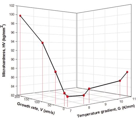 Variation Of Microhardness As A Function Of Growth Rate And Temperature
