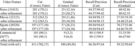 performance of shot boundary detection download table