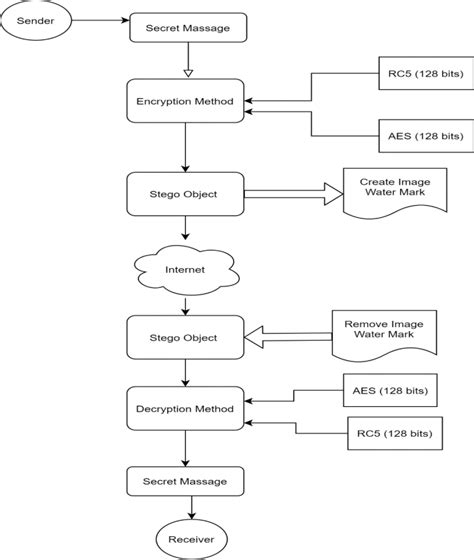 block diagram of proposed scheme download scientific diagram