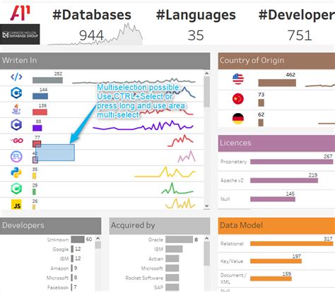 The Database Of Databases Dashboard Architecture Et Performance