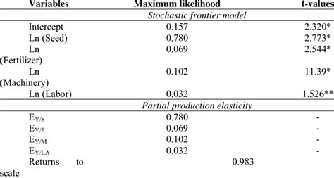 Parameter Estimates And T Values Of The Inefficiency Frontier Model For Download Scientific