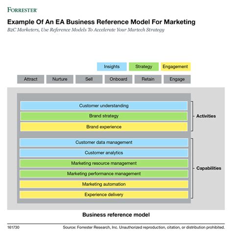 You Need A Martech Reference Model — Heres Why
