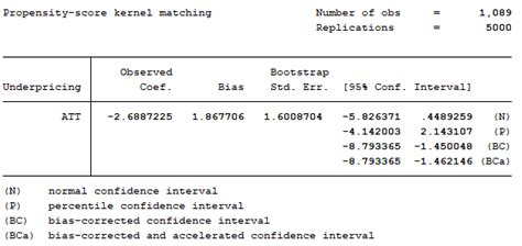 bootstrap bca confidence interval and p value disagreement what