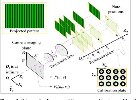 Figure 2 From A High Accuracy Calibration Method For A Telecentric Structured Light System