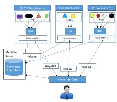 Semantic Query Federation For Scalable Security Log Analysis Eswc 2018