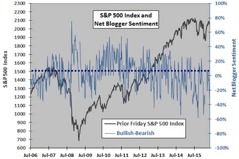 Blogger Sentiment Analysis Cxo Advisory