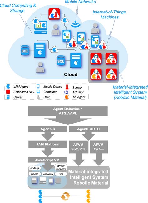 Unified Distributed Information Processing In Heterogeneous Download Scientific Diagram