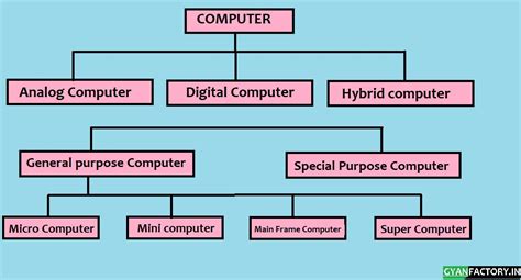 Classification Of Computer System Functions Types