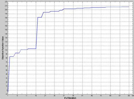 Objective Function Value Vs Number Of Iterations For ROI In Fig Download Scientific Diagram