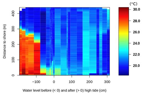 Longitudinal Profiles Of Temperature Difference To The Profile Mean