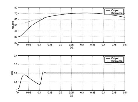 A Transient Angular Velocity Response B Transient Flux Modulus Download Scientific Diagram