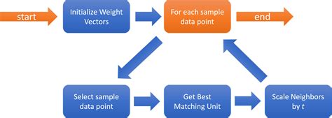 Self Organizing Maps On Ruby On Rails With Pycall By João Borrego Runtime Revolution