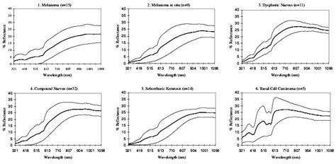 Mean ±1 Standard Deviation Of Unnormalized Reflectance Spectra For