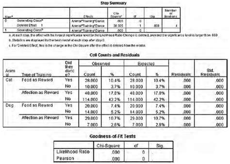 Loglinear Analysis Notes Of Learning