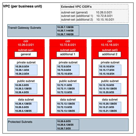 Subnet Allocation Moj Modernisation Platform