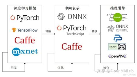onnx推理比pytorch更慢 mob64ca14010a69的技术博客 51cto博客