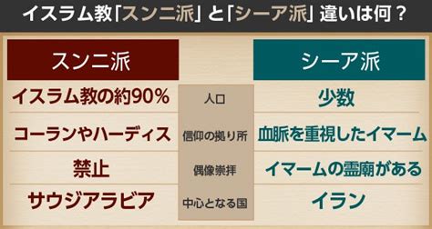 シーア派とスンニ派 知識の書庫