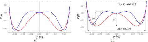 potential characteristics of energy harvesting systems caused by a