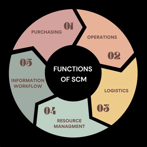 Supply Chain Management Role Nature And Functions